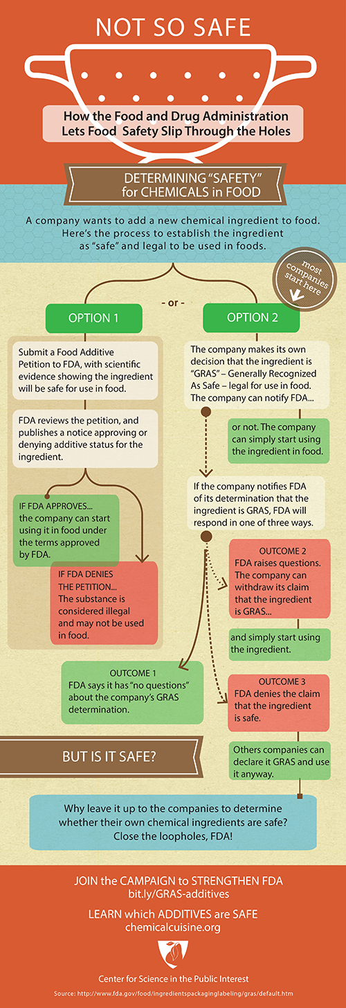 Food Additive Safety Infographic | Center for Science in the Public ...