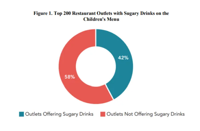 Top_200_restaurants_with_sugary_drinks_pie_chart.PNG | Center for ...