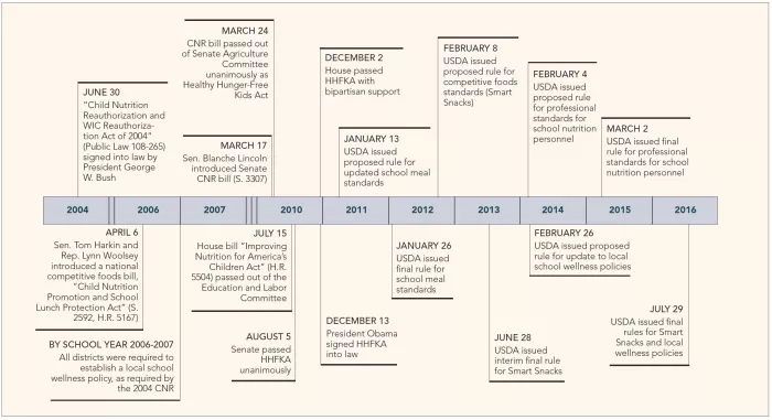 CSPI School Food Case Study: Timeline - Key School Nutrition Policy ...